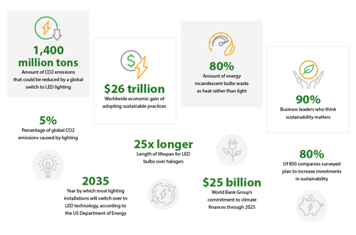 LED Lighting and Sustainability | Litetronics